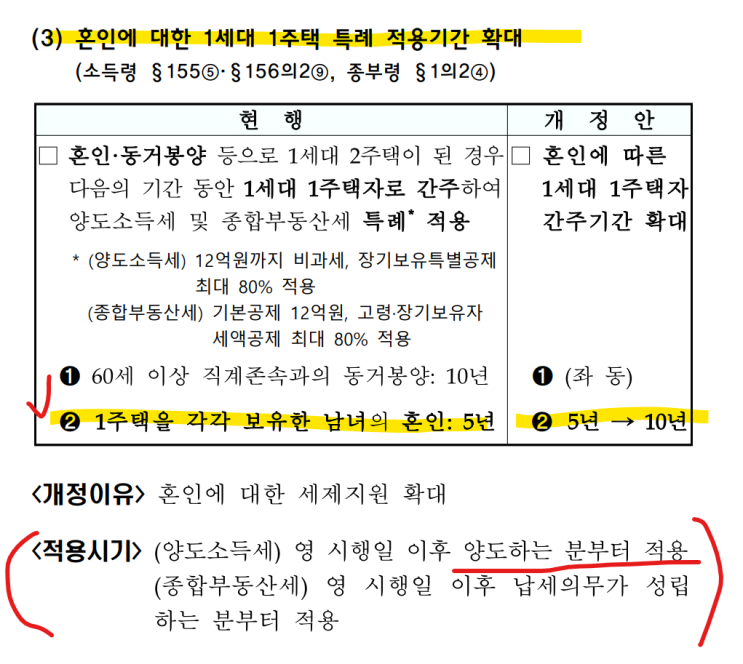 혼인으로 인한 1가구 2주택 비과세 5년 10년 확대 네이버 블로그