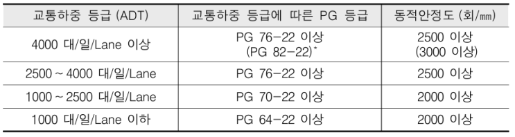 SMA(Stone Mastic Asphalt)용 아스팔트 : 네이버 블로그
