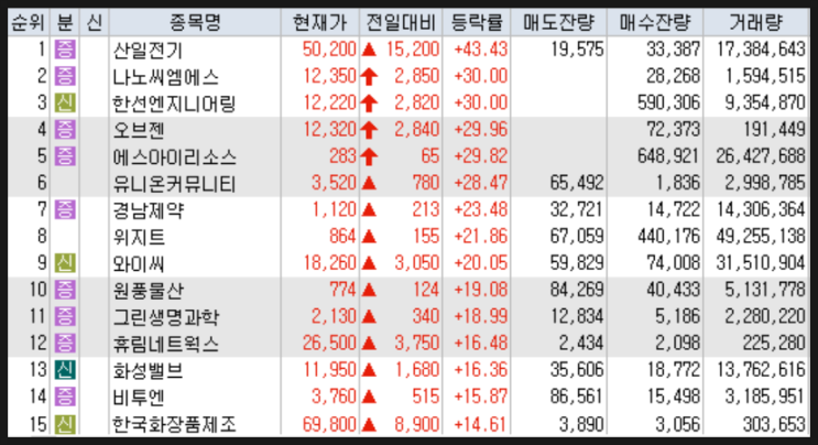 2024년 7월 29일 오늘의 상한가 이유 · 특징섹터 · 마감시황 산일전기 오브젠 경남제약 위지트 그린생명과학 비투엔 화성