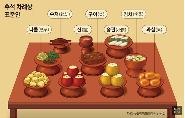설 명절 차례상과 추석 차례상 소개 성균관에서 권고하는 9개 음식의 간소화 차례상 표준안 네이버 블로그