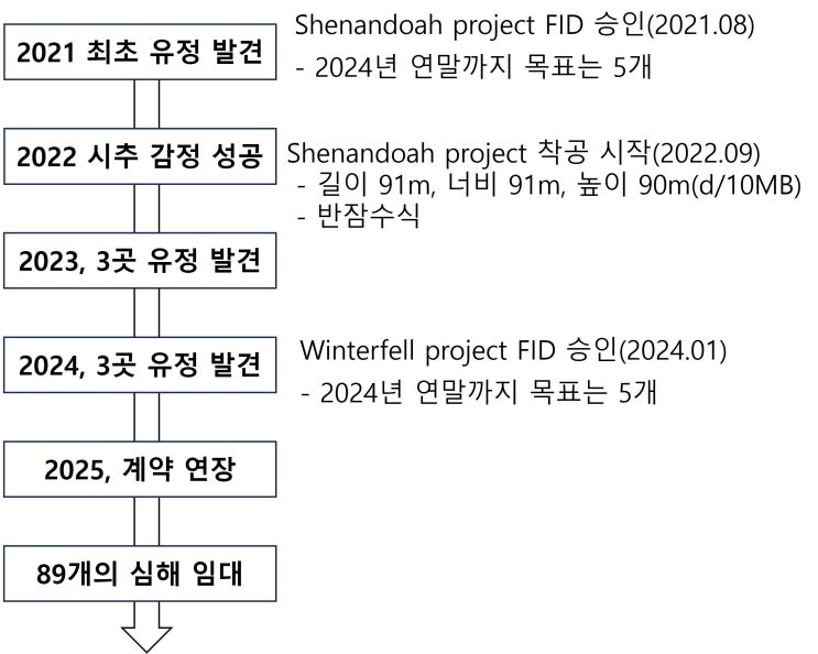 [기분남] 151일 지연된 HD현대중공업 Shenandoah 해양플랜트 FPS, 목표주가 290,000원 상향(ft.PBR 2 ...