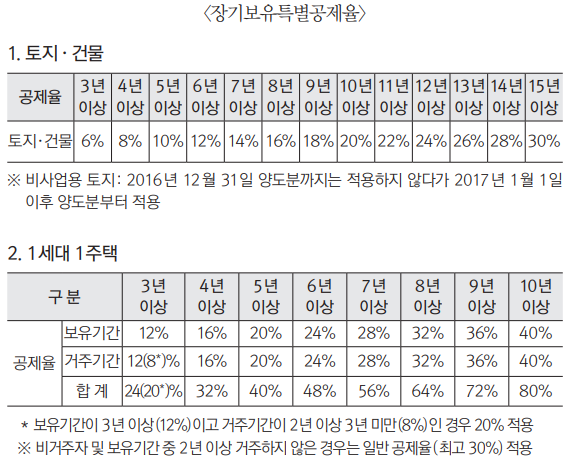 양도세전문 강남세무사 부동산 양도 및 장기보유특별공제 네이버 블로그