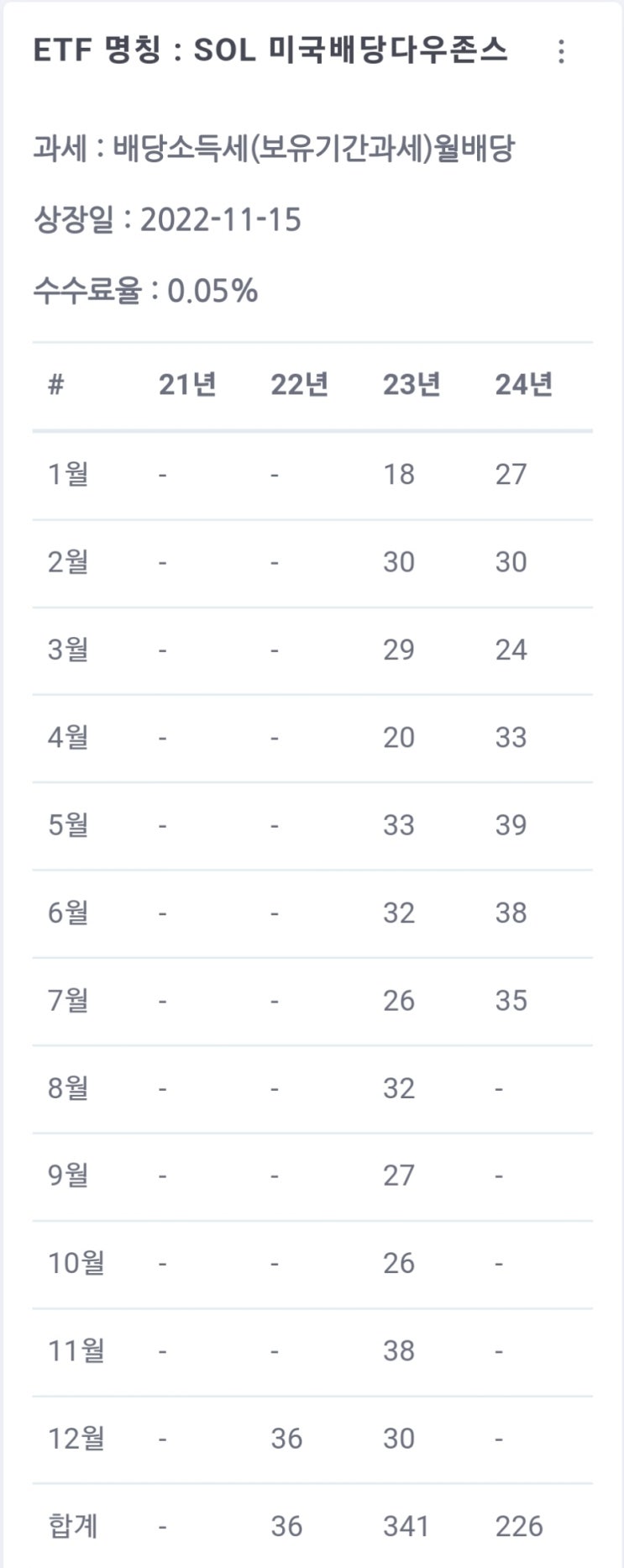 한국판 SCHD SOL 미국배당다우존스 전년동월대비 배당금증액 : 네이버 블로그