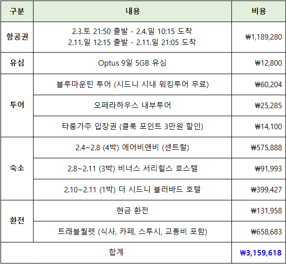 호주 시드니 여행 코스 자유여행 일정 여행기간 여행 경비까지 총정리 네이버 블로그