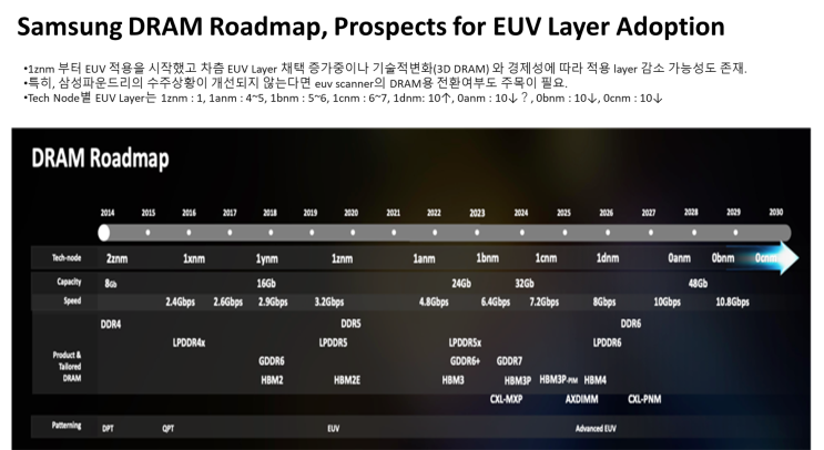 Samsung DRAM Roadmap, Prospects for EUV Layer Adoption : 네이버 블로그