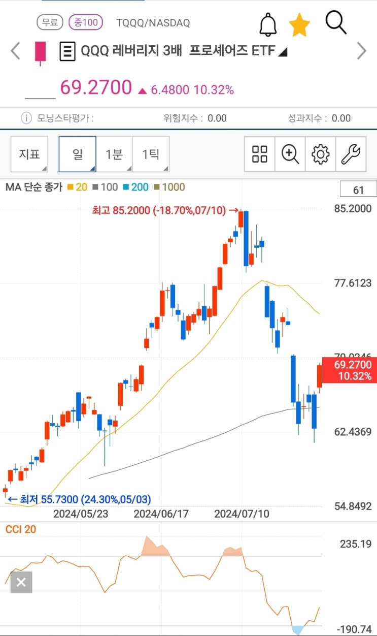TQQQ TRADER 근황 : 네이버 블로그