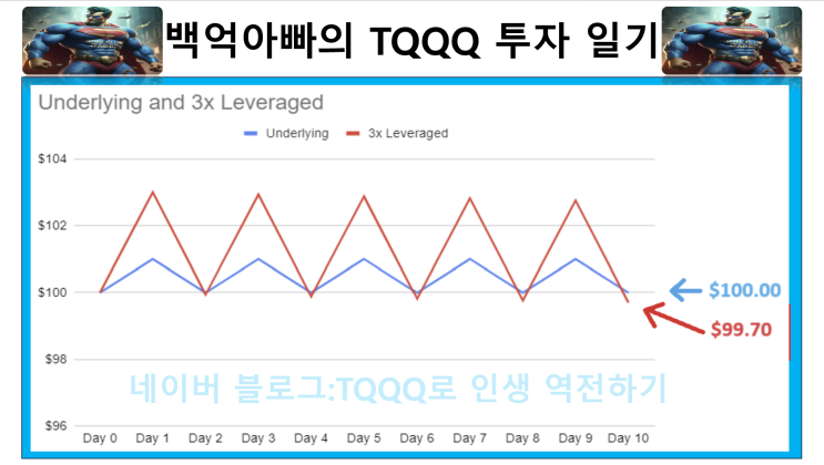 이걸 모르면 TQQQ 투자 💥절대💥하지 마세요. 인생 망합니다. : 네이버 블로그