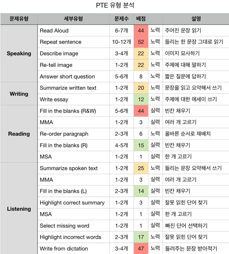 [PTE/65+] 1트만에 원하는 점수 달성한 공부방법/템플릿/유형 분석 : 네이버 블로그