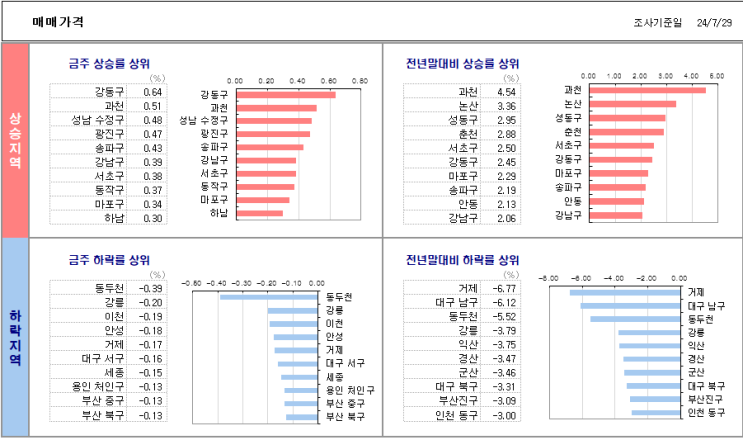 주간 아파트 매매전세 동향 분석 Kb 부동산 24 82 발표 기준 네이버 블로그