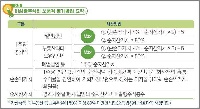 비상장주식 평가방법 보충적 평가방법 부동산과다보유법인 주식 평가방법 네이버 블로그