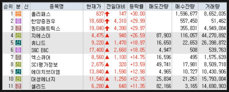 2024년 8월 5일 오늘의 상한가 이유 · 특징섹터 · 마감시황 올리패스 서킷브레이커 휴니드 에이치브이엠 대성에너지 셀리드