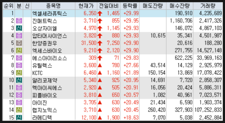 2024년 8월 7일 오늘의 상한가 이유 · 특징섹터 · 마감시황 엑셀세라퓨틱스 오상자이엘 압타머사이언스 피플바이오 라메디텍