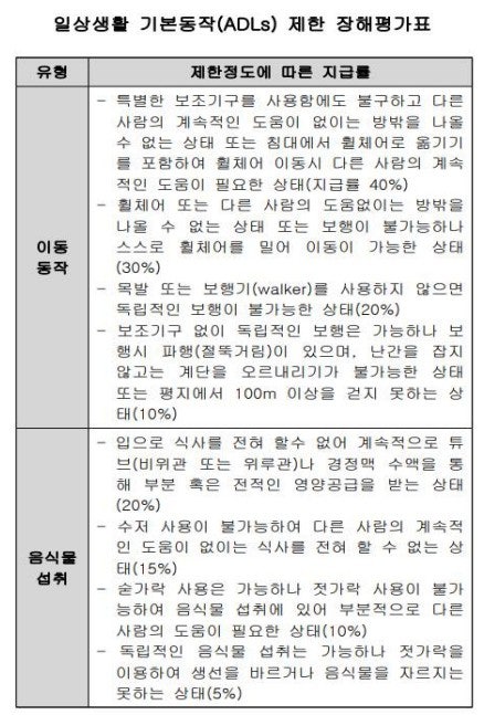 일상생활기본동작제한 ADLs의 뜻과 평가표 : 네이버 블로그