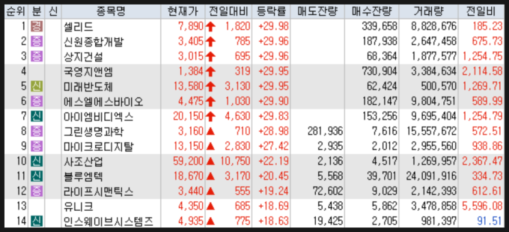 2024년 8월 9일 오늘의 상한가 이유 · 특징섹터 · 마감시황 셀리드 신원종합개발 그린벨트관련주 미래반도체 국영지앤엠