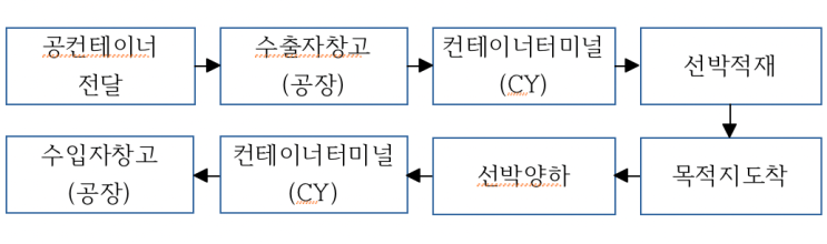 화물운송절차 (Feat. FCL, LCL, CY, CFS)_ 무역실무05 : 네이버 블로그