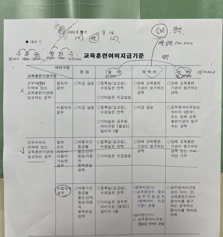 1급 정교사 자격 연수를 갔다오면 출장비여비를 얼마 받을 수 있을까여비 지급1정 연수 출장비 네이버 블로그