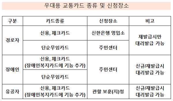 서울 지하철 무임승차 신청방법 및 사용 우대용 교통카드 어르신 교통카드 체크카드 신한은행 네이버 블로그