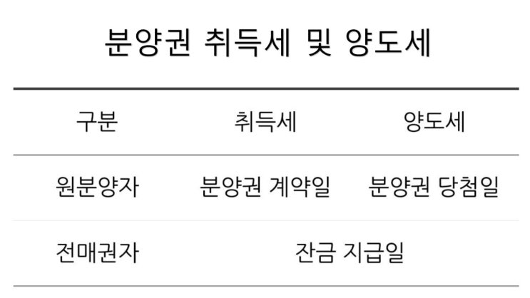 부동산 다주택자 양도소득세 분양권 양도세 및 취득세 기준일 분양권투자 네이버 블로그