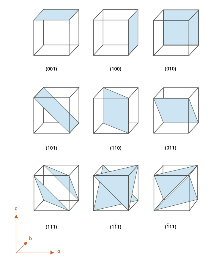 (결정학) Lattice plane과 Miller indices : 네이버 블로그