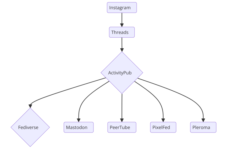스레드threads, 페디버스fediverse, 액티비티펍activityPub : 네이버 블로그