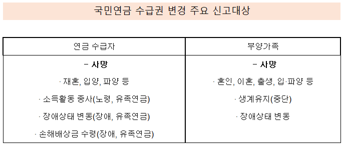 국민연금 수급권자 사망시 어떻게 하나요 주민센터 사망신고→ 국민연금관리공단 신고→ 유족연금 신청 네이버 블로그