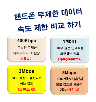 핸드폰 무제한 데이터 속도 제한 400Kbps, 1Mbps, 3Mbps, 5Mbps 비교하기 : 네이버 블로그