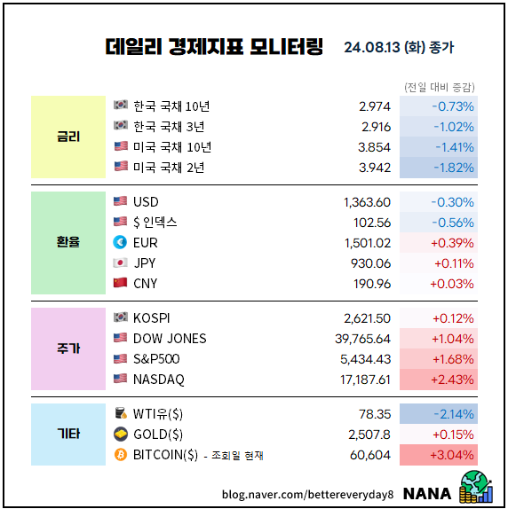 D46 경제지표 금리 환율 주가 7월 Ppi 둔화 뉴욕 증시 일제히 상승 네이버 블로그