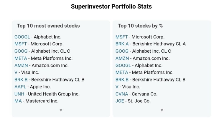 Super-investor Portfolio (Dataroma) : 네이버 블로그
