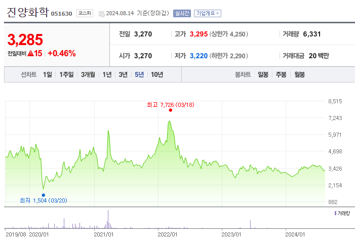 진양화학 주주배정 유상증자 신주인수권 일정 및 주가 전망 오세훈 관련주 네이버 블로그
