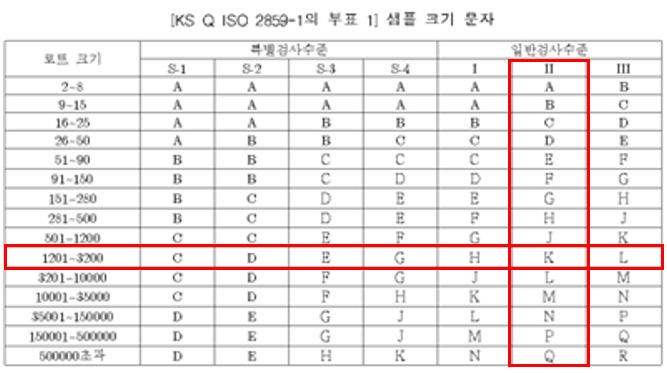 KS Q ISO 2859-1 AQL 지표형 샘플링 검사-2 : 네이버 블로그