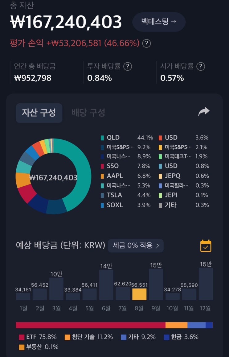 나는 왜 2배레버리지 Qld SSO에 투자하는가? : 네이버 블로그