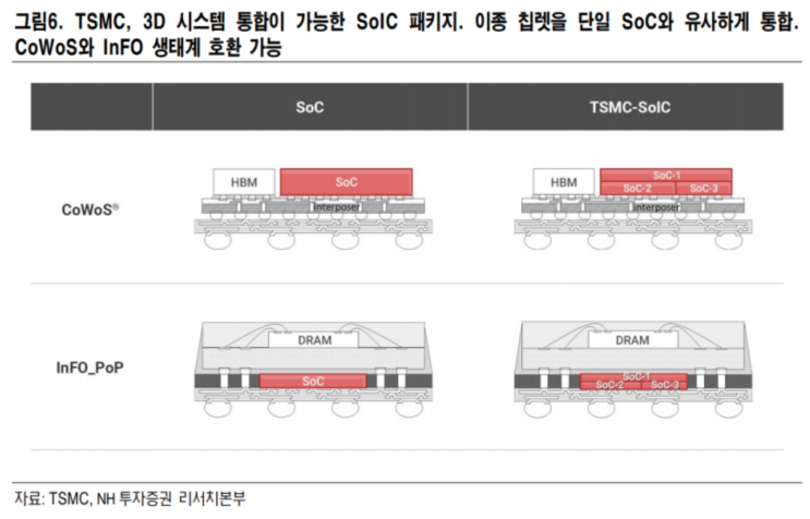 TSMC SOIC : 네이버 블로그