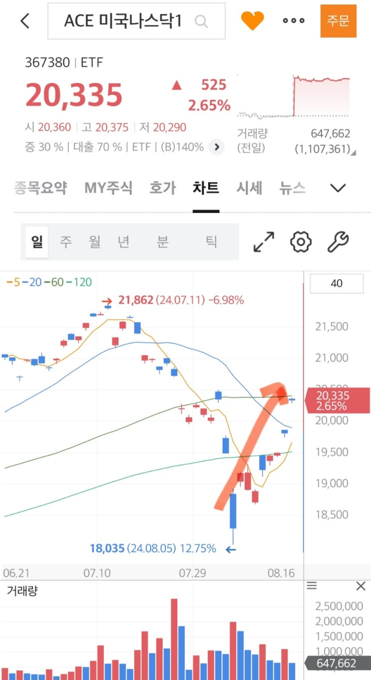 퇴직연금 개인 IRP계좌 - ACE 미국나스닥100 ETF 매수 (#28) : 네이버 블로그