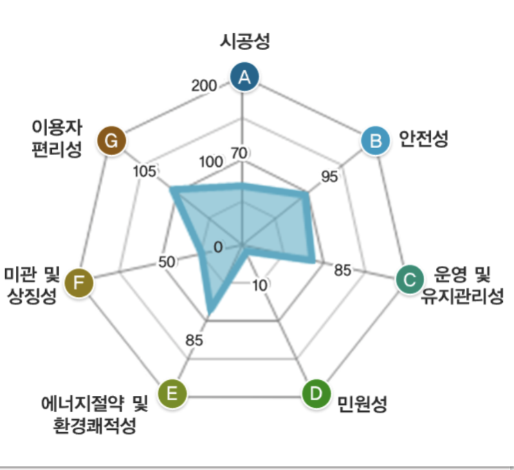 설계 VE job plan과 현장답사 : 네이버 블로그