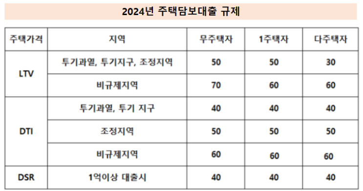 2024년 주택담보대출 규제 (9월 2단계 스트레스 DSR 적용, LTV, DTI, DSR 기준, 다주택 & 생애최초) : 네이버 블로그