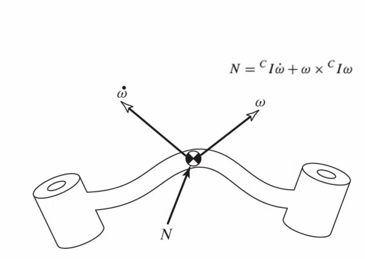 [Robotics] Manipulator Dynamics : 네이버 블로그