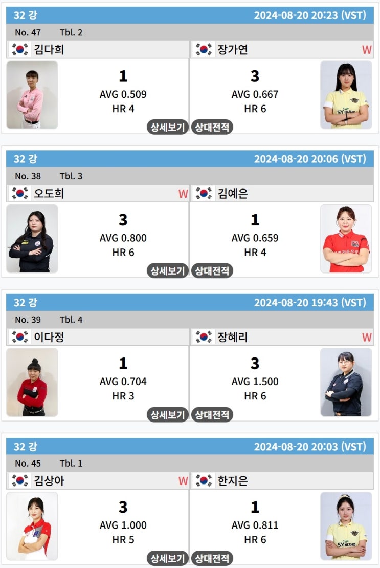 2024 LPBA 에스와이 바자르 하노이 오픈 32강전 1턴, 2턴 경기결과 : 장가연, 오도희, 장혜리, 김상아, 김보라, 차유람, 김정미, 사카이 16강 진출 : 네이버 블로그