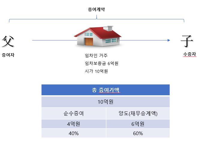 부담부증여 시 양도소득세 및 취득세 네이버 블로그
