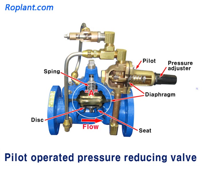 감압밸브 기능 및 작동 방식 (PRV; Pressure Reducing Valve) : 네이버 블로그