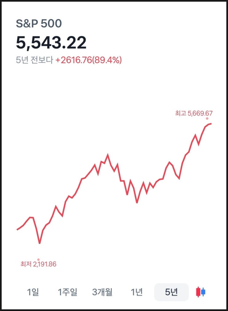 snp500 사는 법 / 1년 이상 투자 수익률 : 네이버 블로그