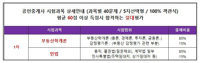 대구공인중개사학원 대구메가랜드 공인중개사시험 1차 시험준비 난이도 및 합격률 네이버 블로그
