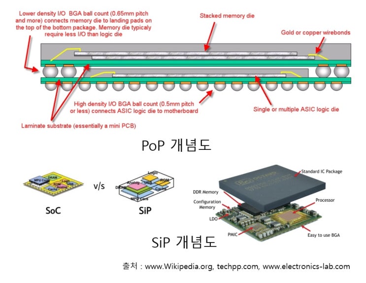 PoP(Package on a Package) & SiP(System in a Package) 반도체(Semiconductor ...