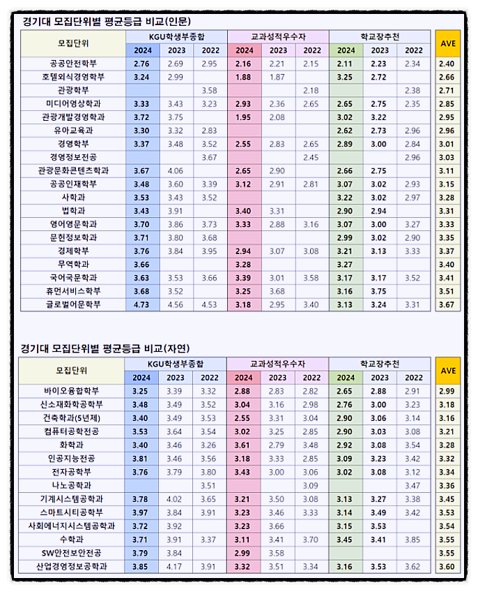 2024 경기대 수시등급 경기대학교 경쟁률 및 입결 살펴보기 네이버 블로그