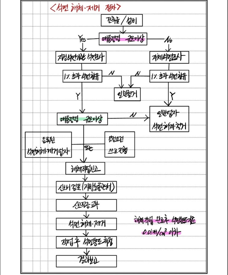 기술사 기출 풀이 석면해체·제거 작업 전 준비사항 작업절차 작업 시 유의사항 134회 서술 네이버 블로그