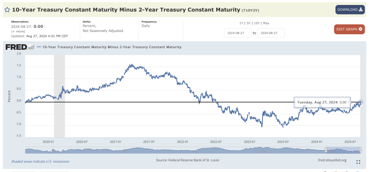 10-Year Treasury Constant Maturity Minus 2-Year Treasury Constant ...