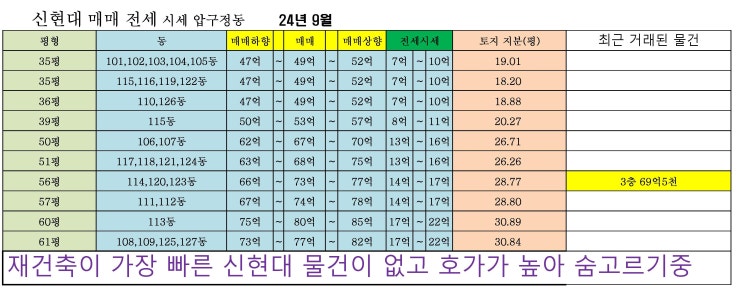 24년9월 압구정동 신현대 압구정2구역 현대아파트 시세 재건축 네이버 블로그
