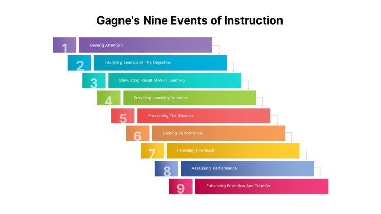 가네의 9가지 사태(Gagne's Nine Events of Instruction)와 수업 설계 : 네이버 블로그