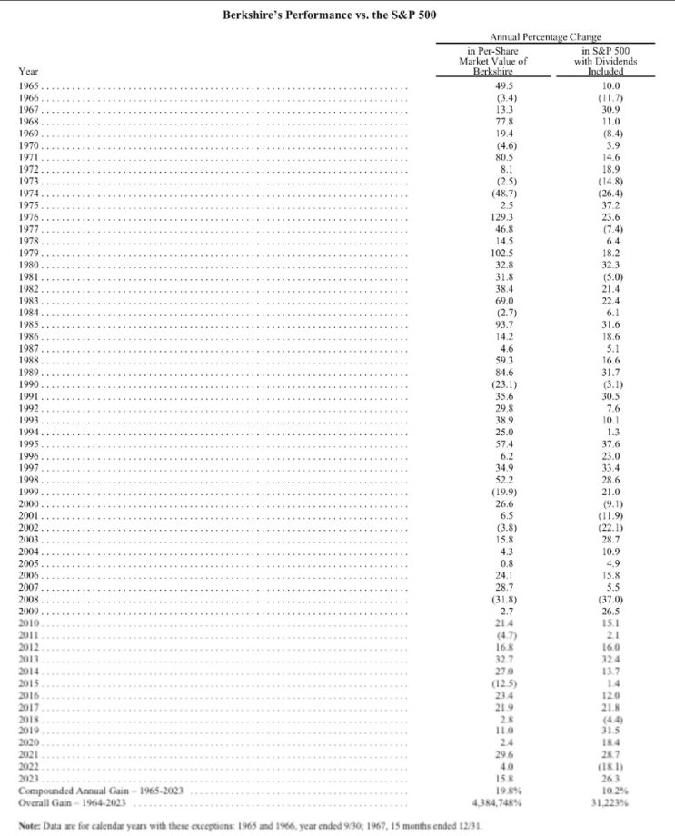 생일을 맞이한 워런 버핏과 1조 달러 기업이 된 버크셔 해서웨이 : 네이버 블로그