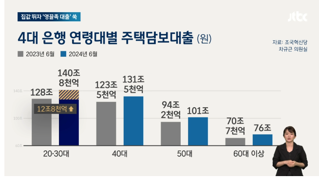 jtbc 뉴스 - '2030 대출 ' 1년새 13조 폭증...규제 풀리며 영끌족 부활. : 네이버 블로그