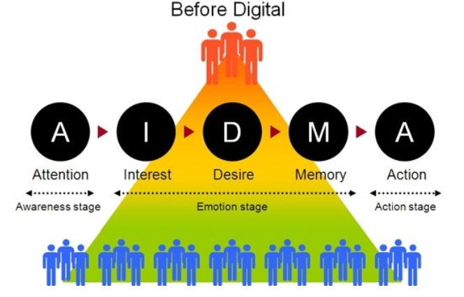 (마케팅)AIDMA모델의 개념 특성 및 사례 : 네이버 블로그